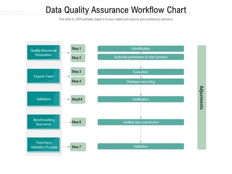 Data Quality Assurance Workflow Chart Ppt Powerpoint Presentation