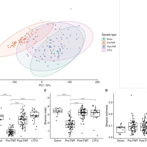Comparison Of Gut Microbiota Composition And Diversity Stool Samples
