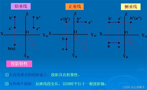 机械制图：直线的投影机械制图直线的投影 Csdn博客