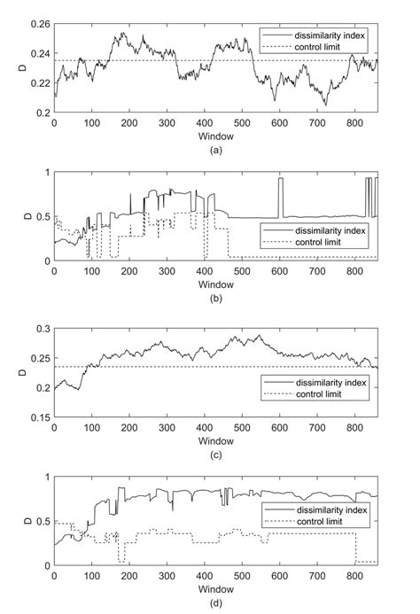 Fault Detection Results Of A Fault 4 With Gdissim B Fault 4 With