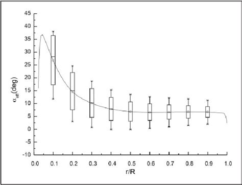 Figure 15 From The Unsteady Aerodynamics Of Floating Wind Turbine Under Platform Pitch Motion