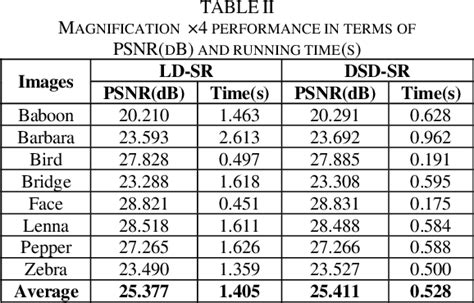 Table Ii From Single Image Super Resolution Based On Non Local Means And Double Sparsity