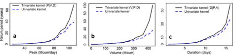 Conditional Trivariate And Univariate Return Periods Estimated By