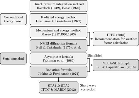 Figure 1 From A Semi Empirical Model For Ship Speed Loss Prediction At Head Sea And Its