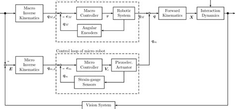 Schematic Block Diagram Of Decoupled Disturbance Rejection Design With