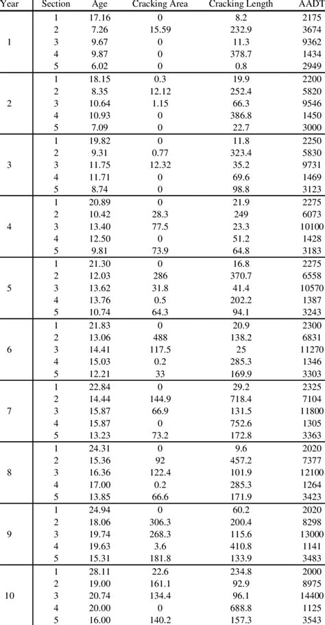 3 Pavement Sections Details Download Table