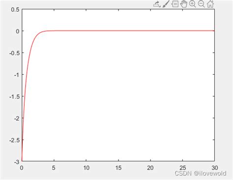 基于lqr算法跟踪圆形轨迹，matlab 代码 圆轨迹跟踪用曲率方式不行 csdn博客