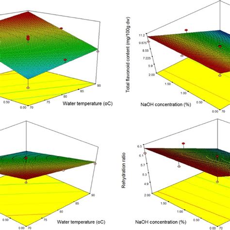 Effect Of Water Temperature And Naoh Concentration On Quality Download Scientific Diagram
