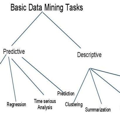 Data Mining Techniques At A Glance Download Scientific Diagram