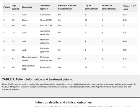 Table 1 From Granulocyte Transfusions In Neutropenic Infections