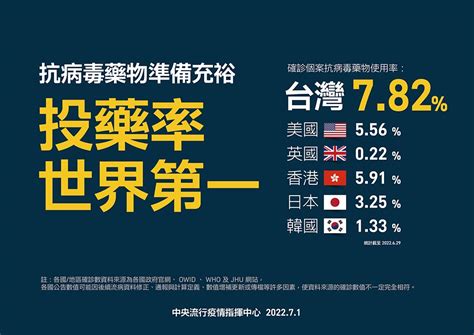 大秀防疫成績 莊人祥：台灣超額死亡「世界第二低」、投藥率居冠 上報 焦點