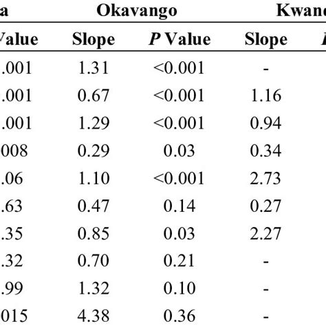 The Slope Coefficients Of Linear Regression Models Of Different Mean