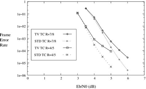 Comparison Of 16 States Binary Turbo Codes Frame Length 560 Bits