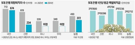 6억씩 두둑하게 챙겼는데 은행 희망 퇴직금 줄였더니 네이트 뉴스