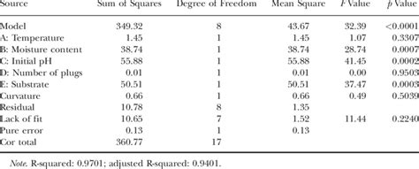 Anova Of Two Level Fractional Factorial Design Download Table