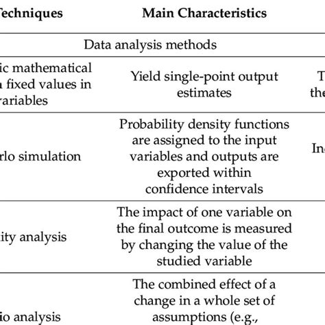 Descriptive Characteristics Of Modelling Approaches Found In The