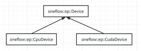 Oneflow Eager