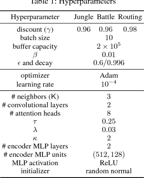 Table 1 From Graph Convolutional Reinforcement Learning For Multi Agent