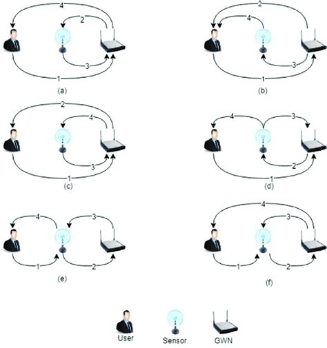 Authentication Model Of Iot Network Download Scientific Diagram