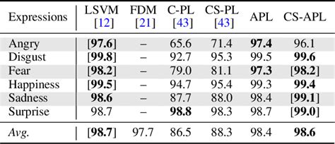 Table Ix From Joint Patch And Multi Label Learning For Facial Action