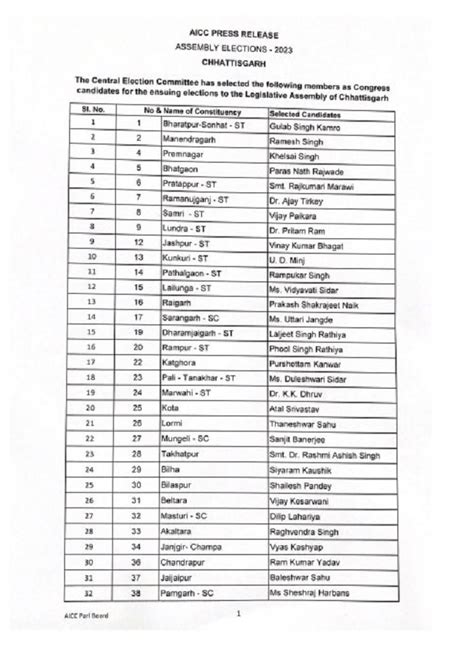 Cg Election 2023 कांग्रेस ने पूर्व मंत्री सहित 10 विधायकों का काटा