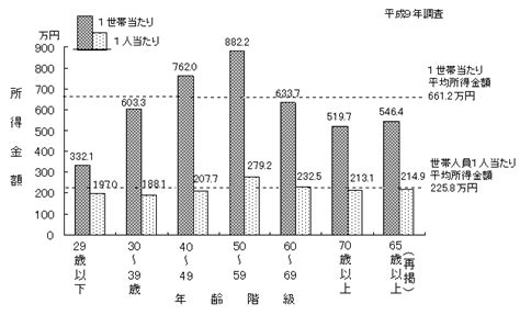 4 平均所得金額の最も高いのは世帯主が50歳代の世帯