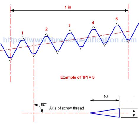 Definitions Of Thread Terminology Thread Specification