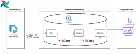 Muhammad Saipul Rohman On Linkedin Elt Dataengineering Airbyte Dbt