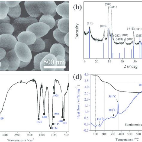 Sem A Xrd Pattern B Ftir Pattern C And Tg Dsc Patterns D Of