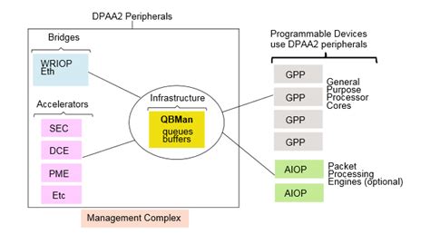 second generation data path acceleration architecture dpaa2 nxp 半导体