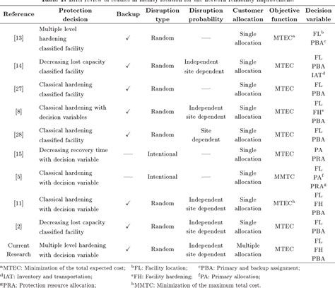 Table 1 From Resilient Network Design In A Location Allocation Problem With Multi Level Facility