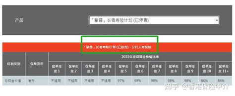 香港富通保险公司，2023年实际分红达成率（在售和停售的所有分红产品） 知乎