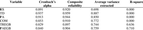 Construct Reliability And Validity And R Square Download Scientific