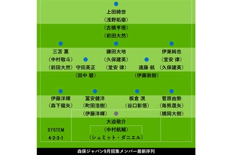 森保ジャパン、9月招集メンバー「最新序列」考察 1トップ争いは上田リード久保＆堂安の立ち位置で明暗【コラム】 フットボールゾーン