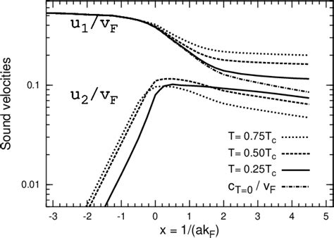 Figure 2 From Sound Modes At The Bcs Bec Crossover Semantic Scholar