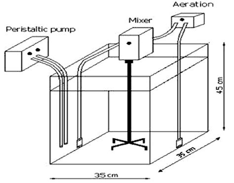 Sequencing Batch Bioreactor In Laboratory Scale Download Scientific Diagram