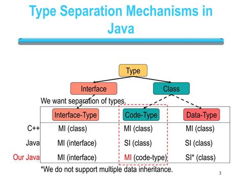 Ppt Multiple Code Inheritance In Java Powerpoint Presentation Free