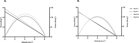 Mean Pre Post Sprint Force Velocity Power Profile Of 20 Meter Sprint Download Scientific