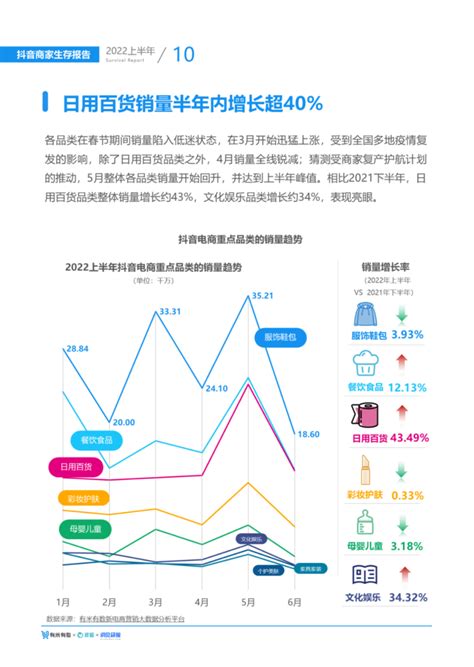 《2022上半年抖音商家生存报告》重磅发布！ 有米云学院