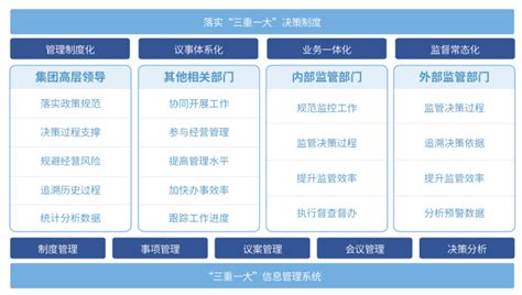 三重一大管理系统
