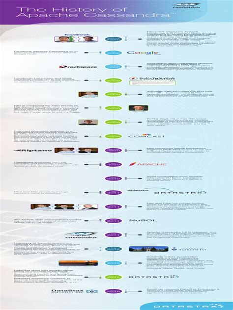 The History Of Apache Cassandra Pdf Computing Information Technology