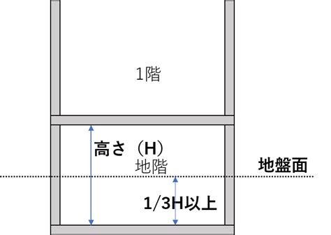 床が地盤面下にある階で床面から地盤面までの高さが1m以上のものは地階である0007 2701 全部建築