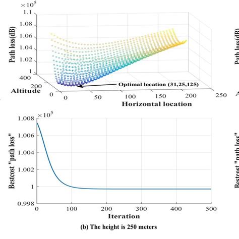Uav Optimal Placement And Convergence Speed Of The Gd Algorithm For