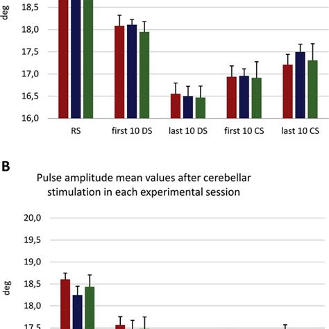 Pulse Amplitude A Pulse Amplitude Mean And Standard Error Values Of Download Scientific