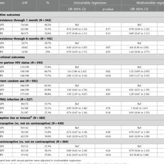 Associations Between Baseline Sexual Relationship Power And PrEP And
