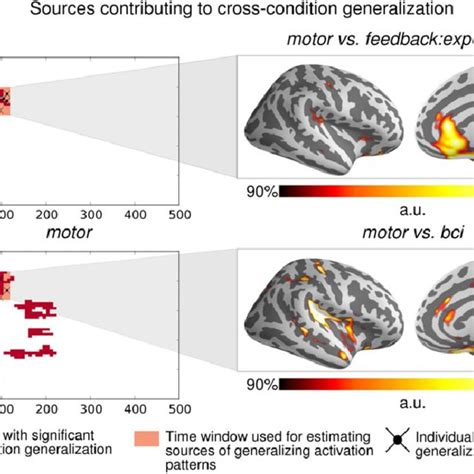 Estimation Of Neural Sources Informing The Classifiers That Generalize Download Scientific