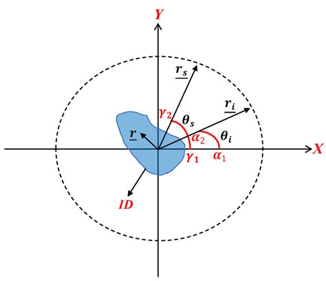 The General Geometry Of The Problem Download Scientific Diagram