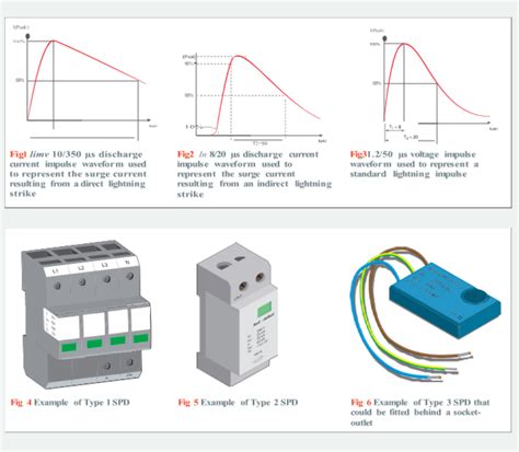 Types Of Spd And Their Use In Electrical Installations