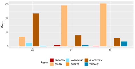 Test Results Divides The Executed Tests By Their Result And Groups Download Scientific Diagram