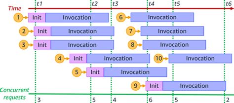 Understanding AWS Lambda Scaling And Throughput AWS Compute Blog